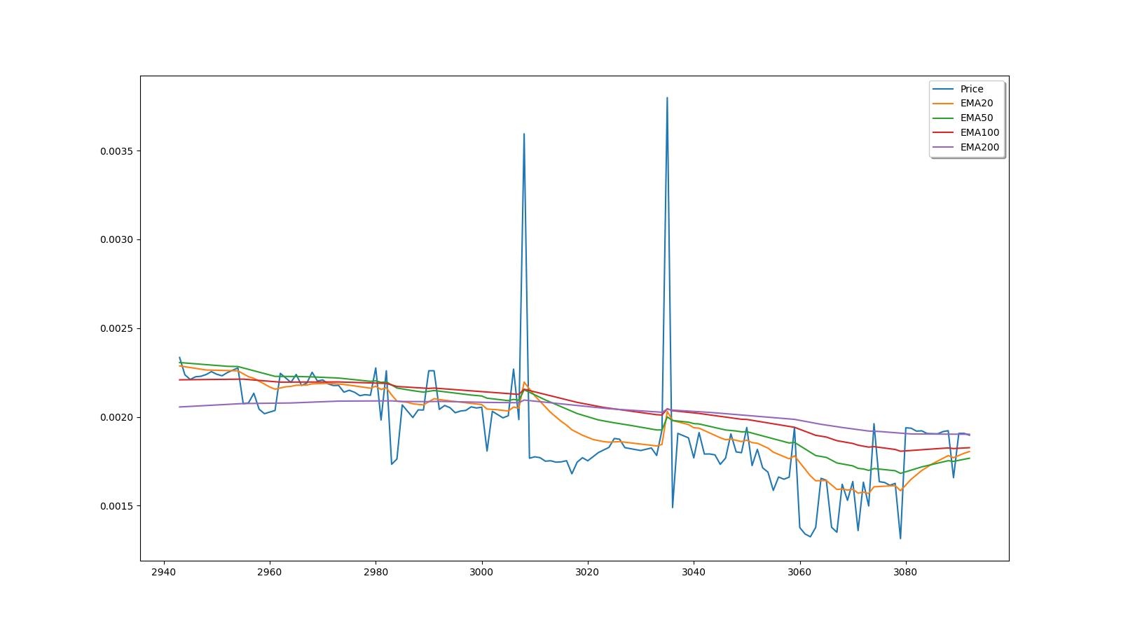 Dalecoin Exponential Moving Averages