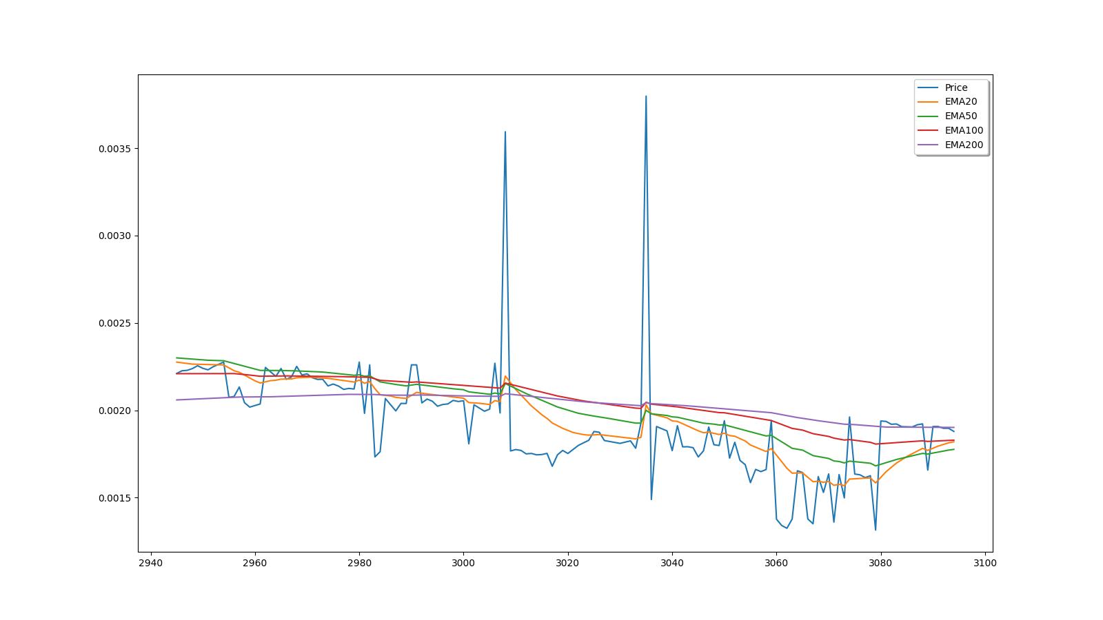 DALECOIN Exponential Moving Averages
