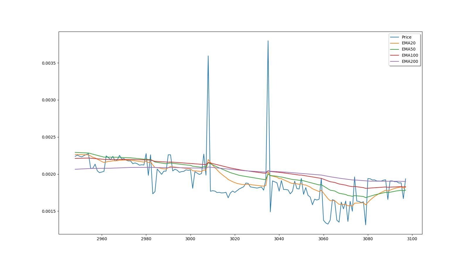Dalecoin Exponential Moving Averages