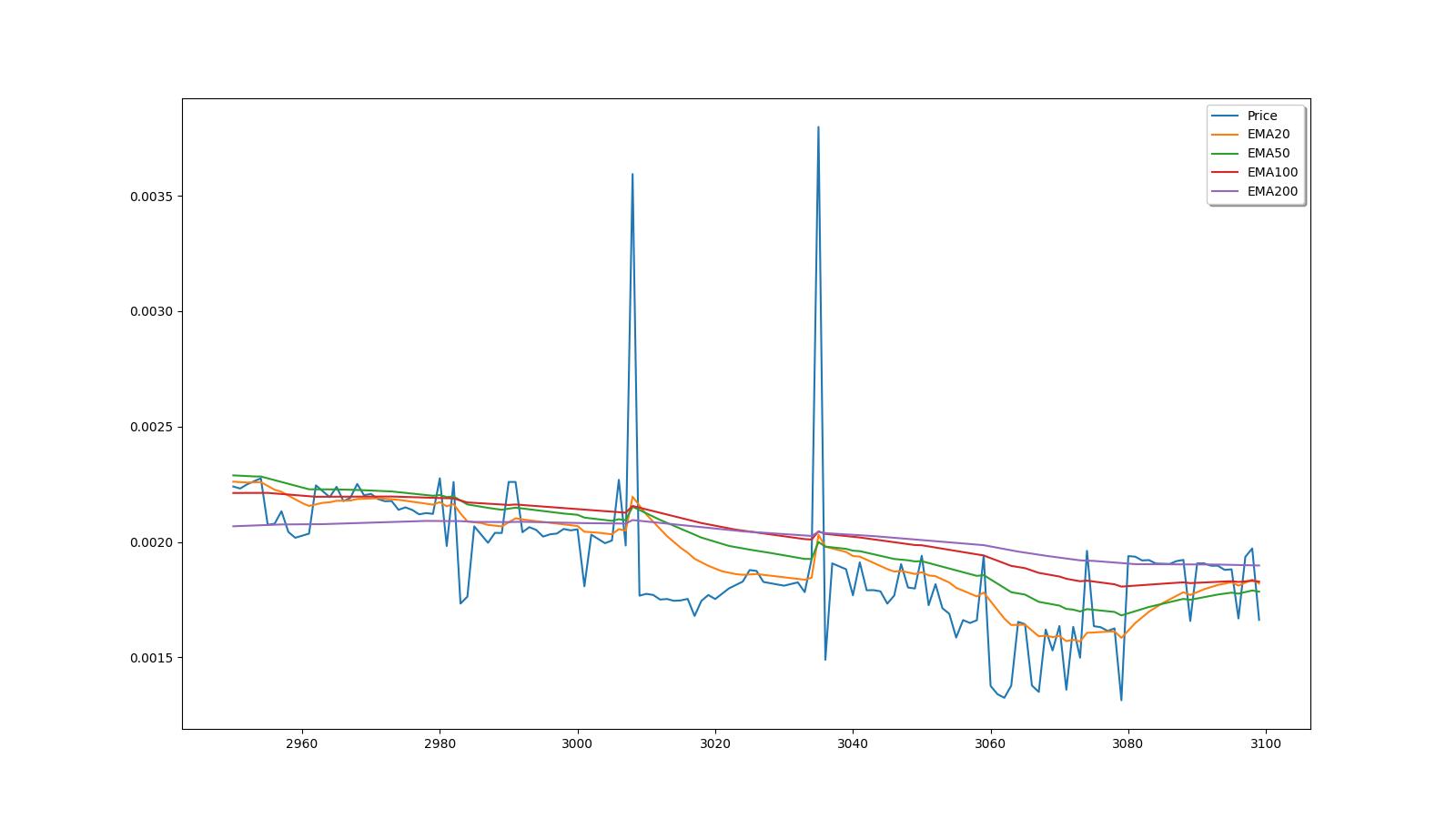 Dalecoin Exponential Moving Averages