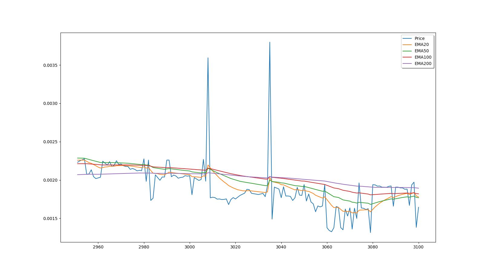 Dalecoin Exponential Moving Averages