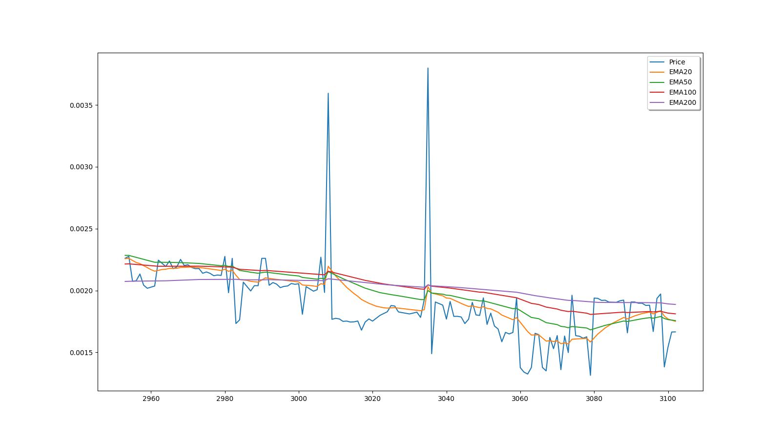 Dalecoin Exponential Moving Averages