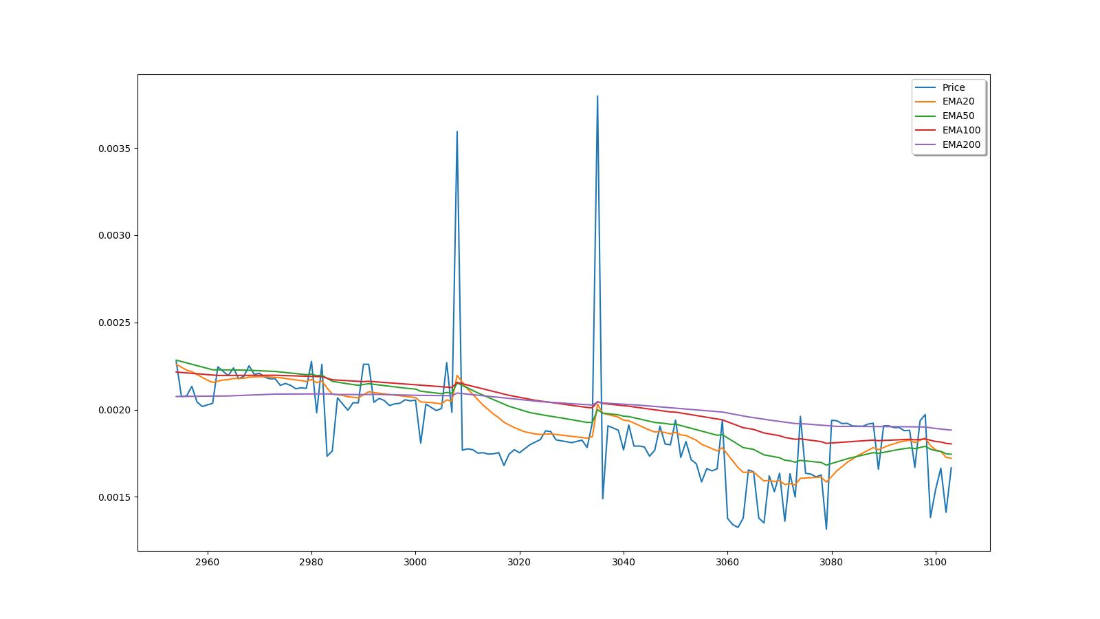 Dalecoin Exponential Moving Averages