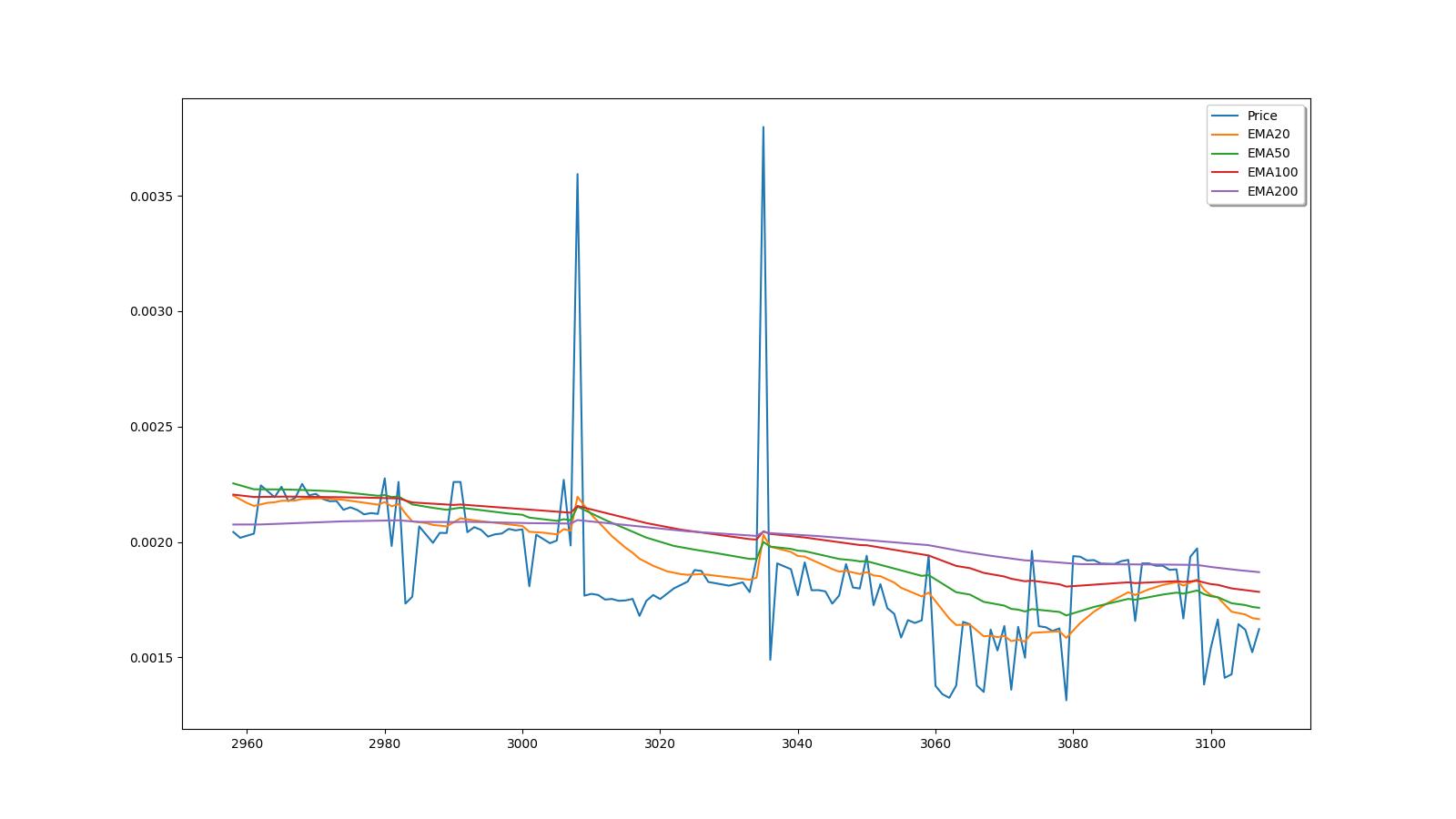 Dalecoin Exponential Moving Averages
