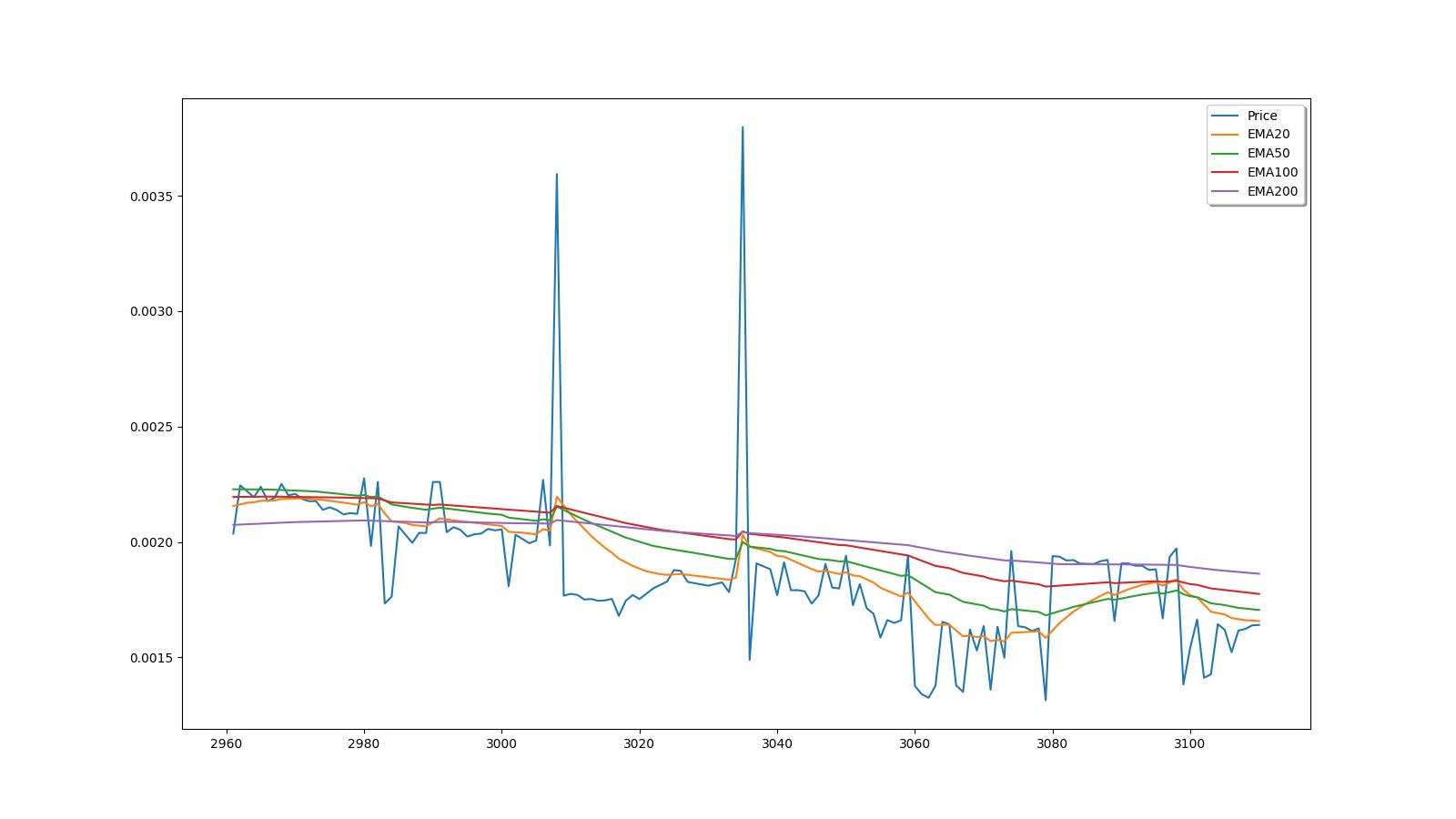 Dalecoin Exponential Moving Averages