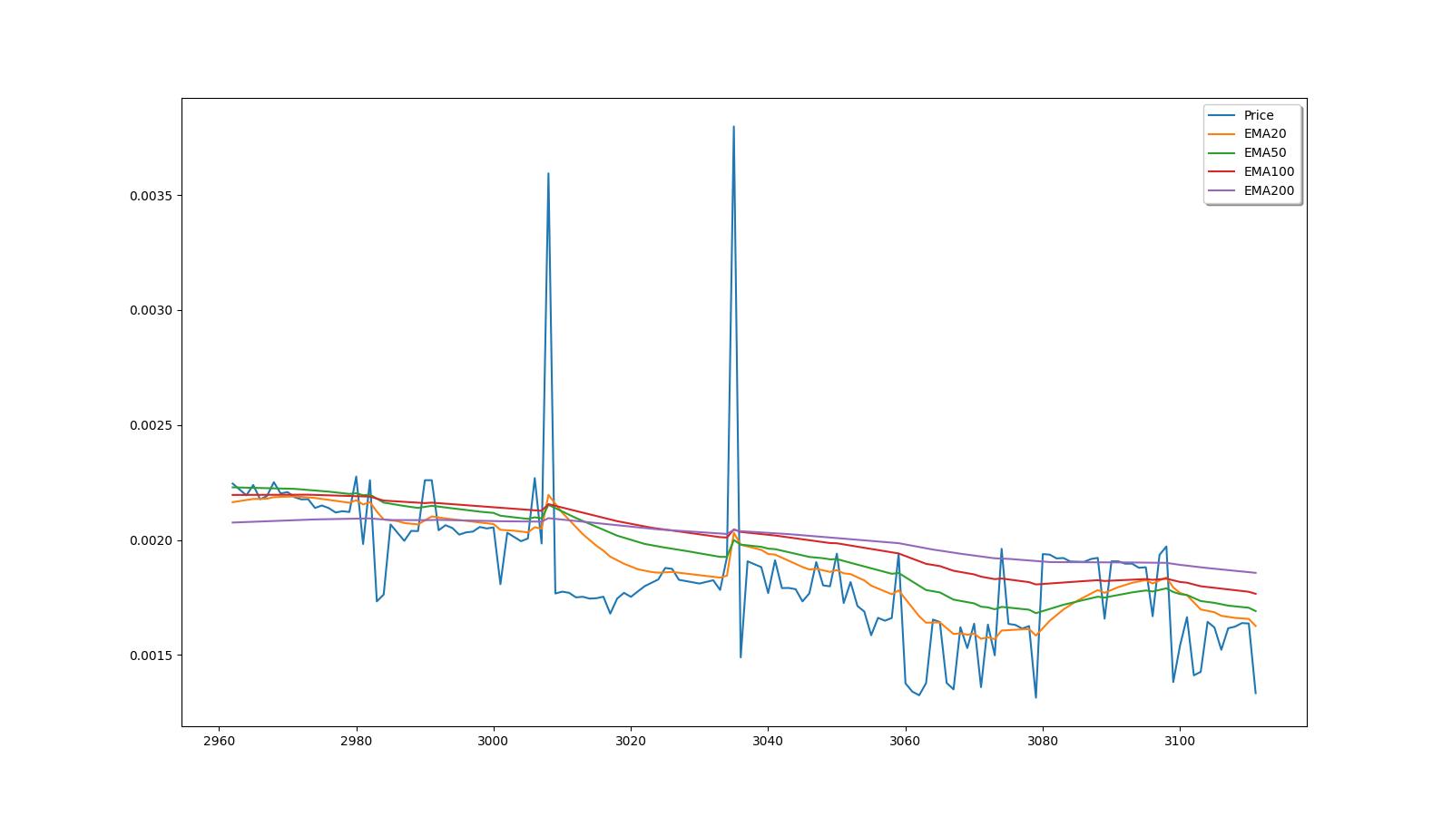 Dalecoin Exponential Moving Averages