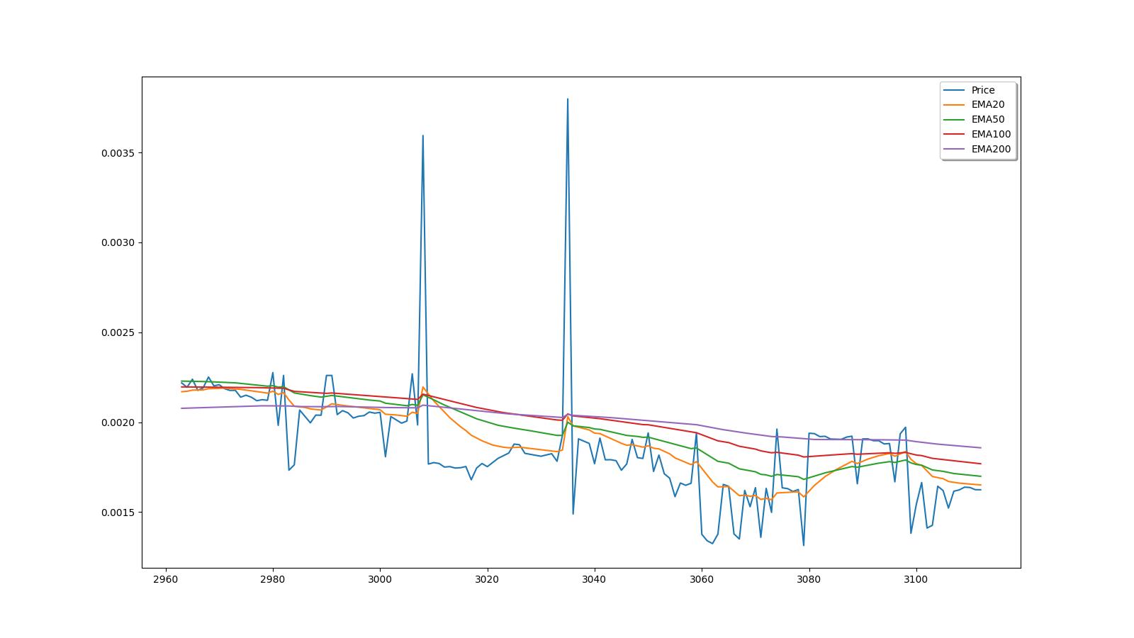 Dalecoin Exponential Moving Averages