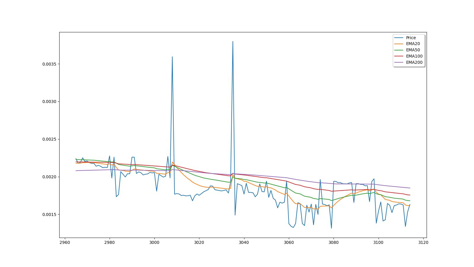 Dalecoin Exponential Moving Averages