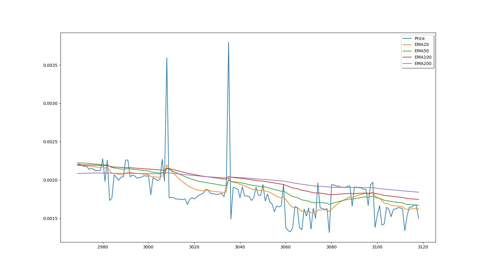 Dalecoin Exponential Moving Averages