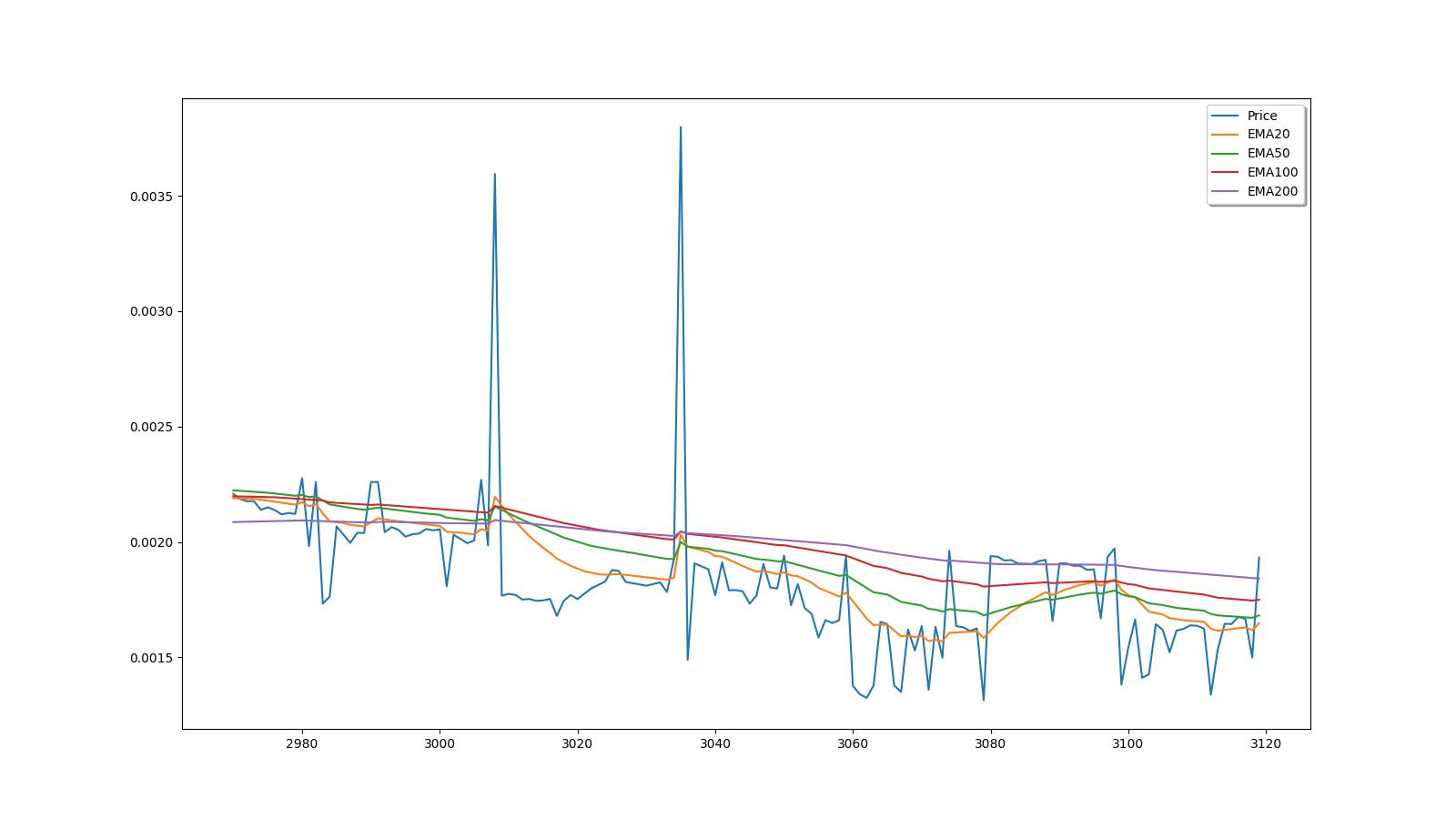 Dalecoin Exponential Moving Averages