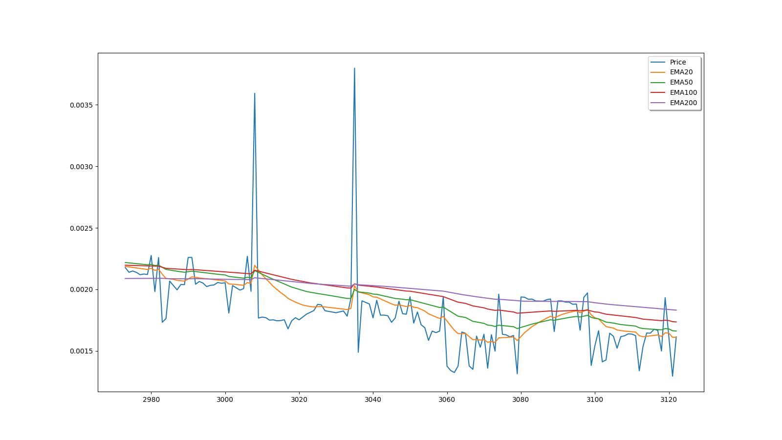 Dalecoin Exponential Moving Averages