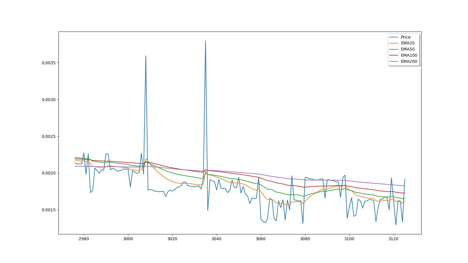 Dalecoin Exponential Moving Averages