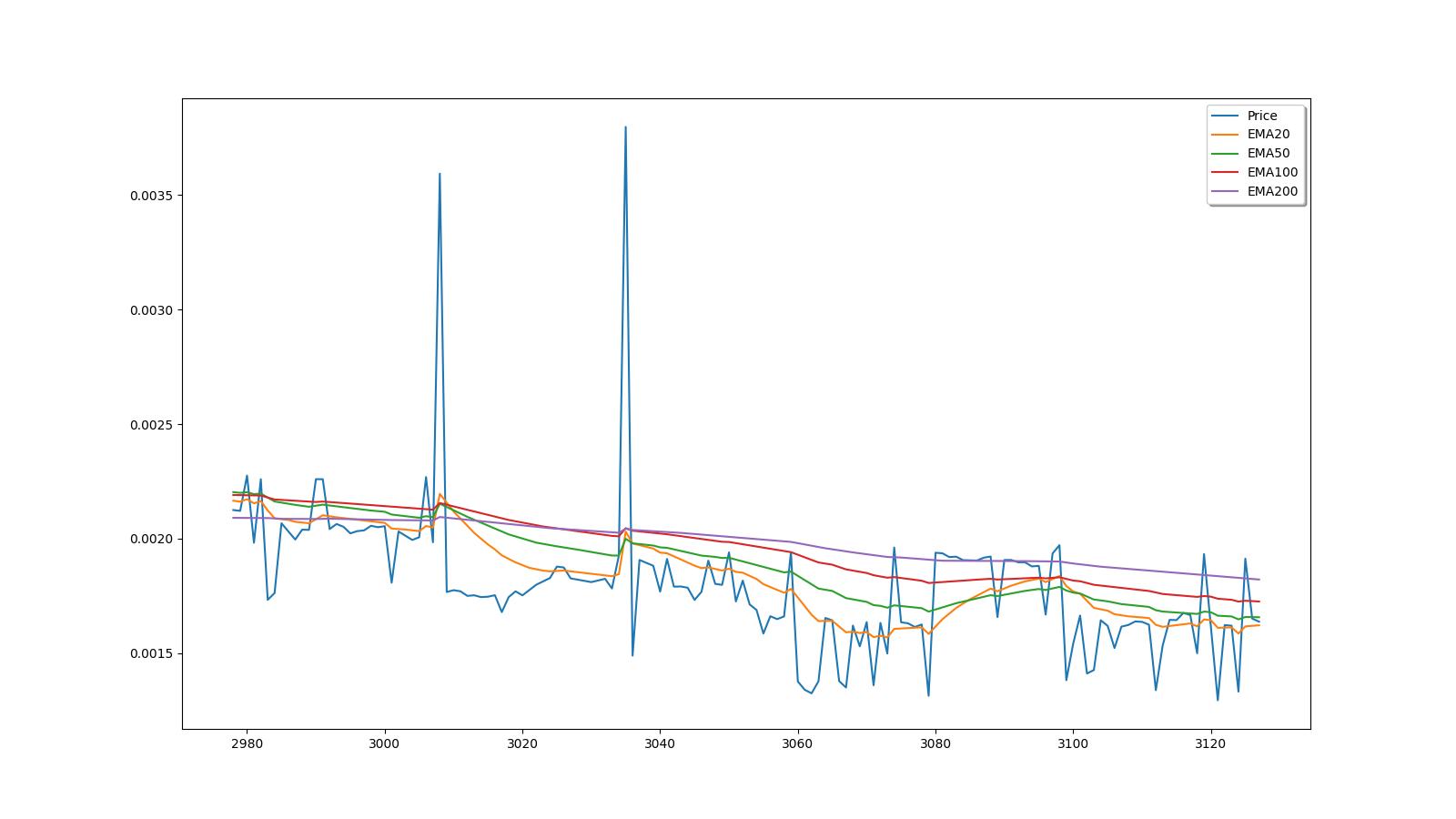 Dalecoin Exponential Moving Averages