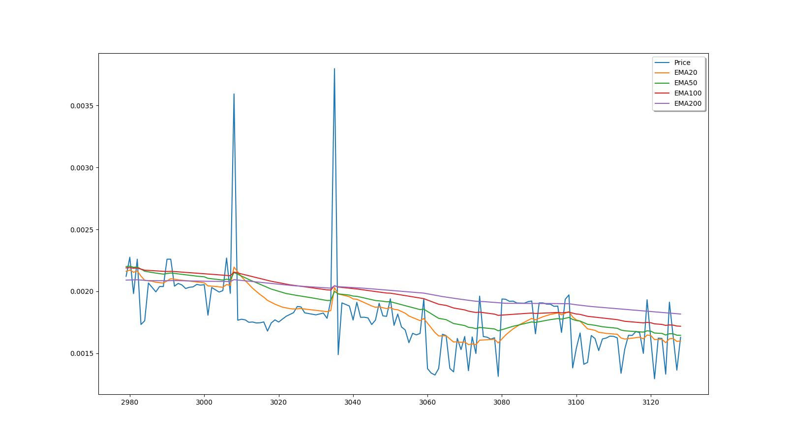 Dalecoin Exponential Moving Averages
