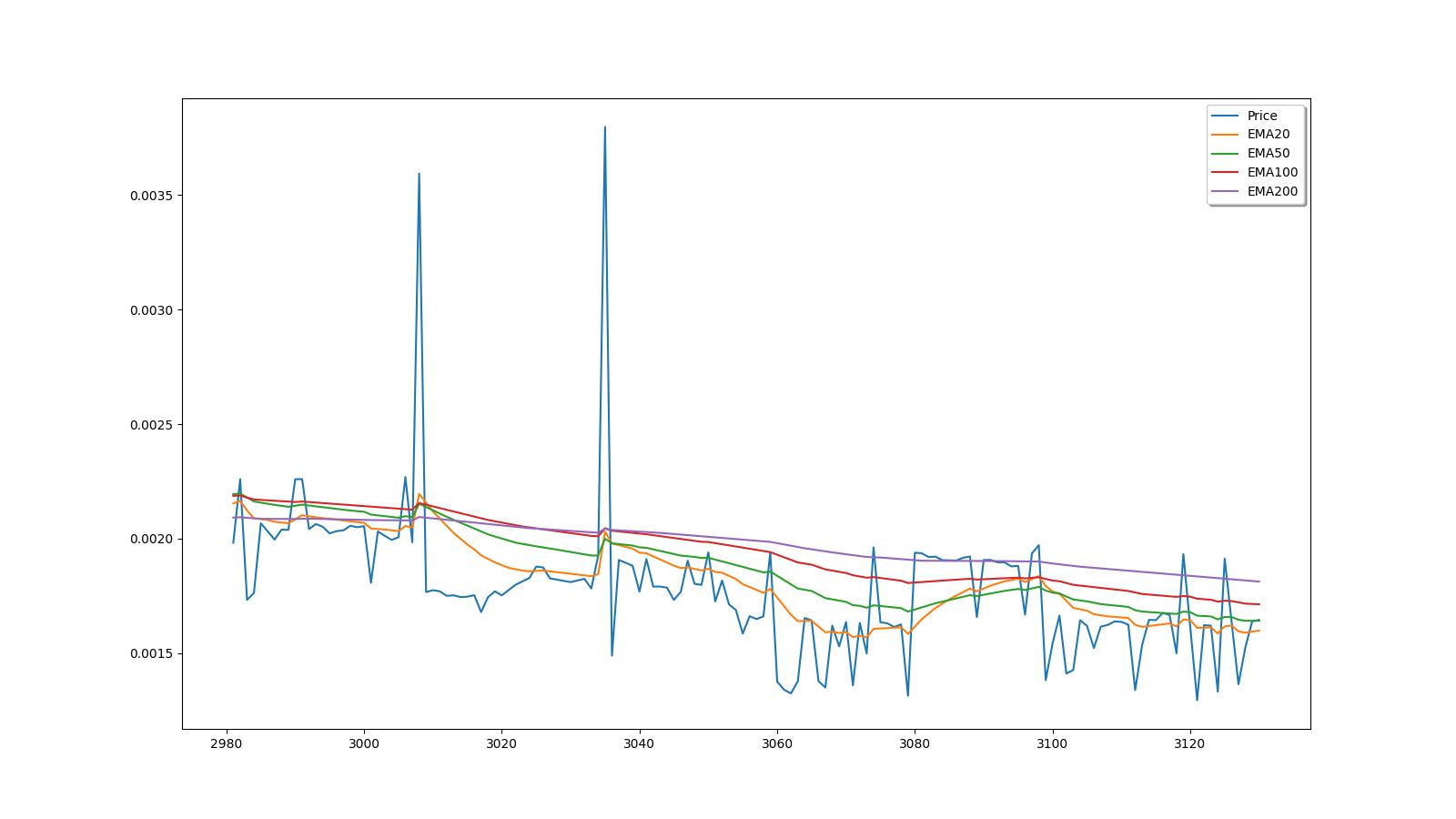 Dalecoin Exponential Moving Averages