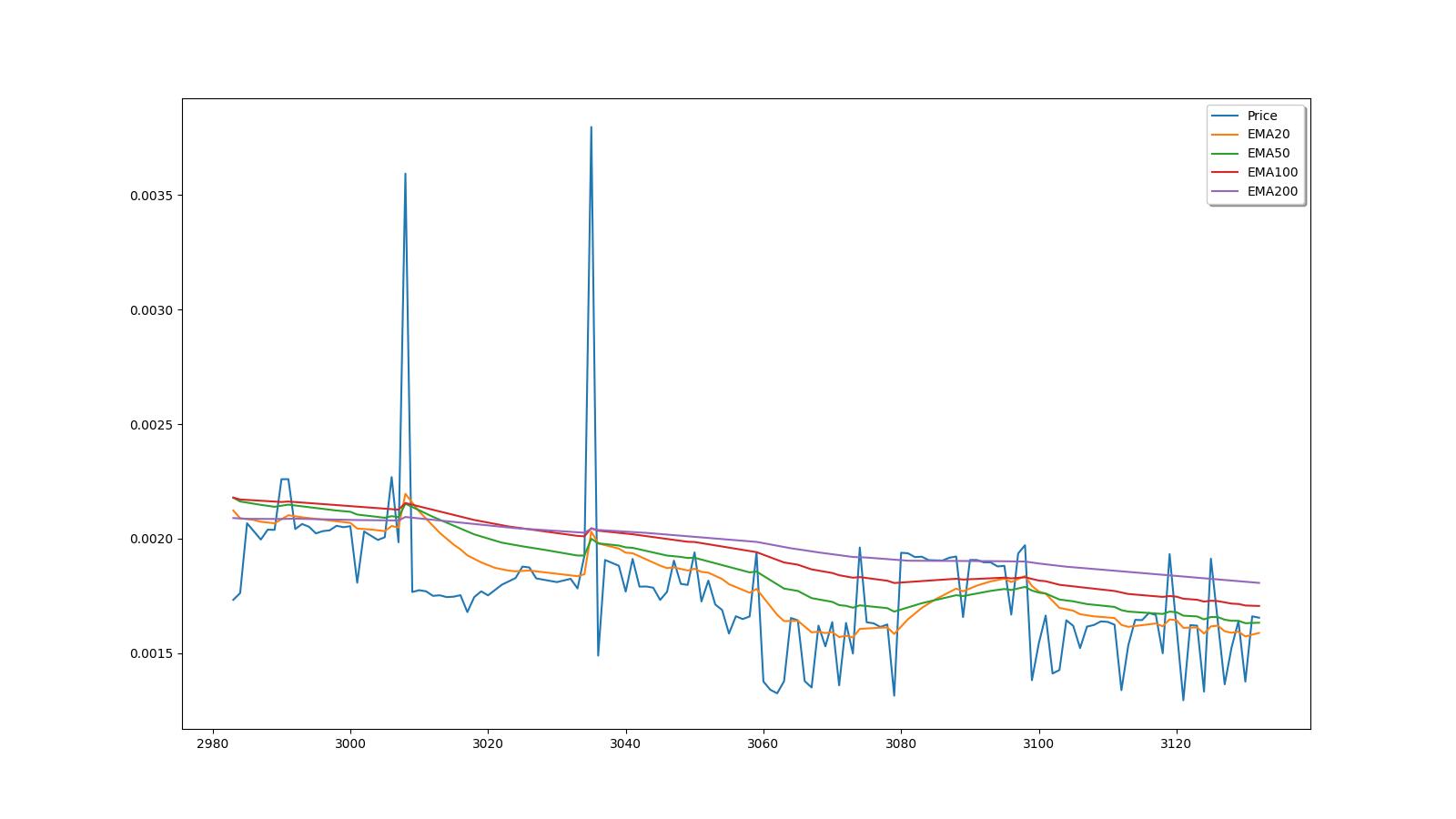 Dalecoin Exponential Moving Averages