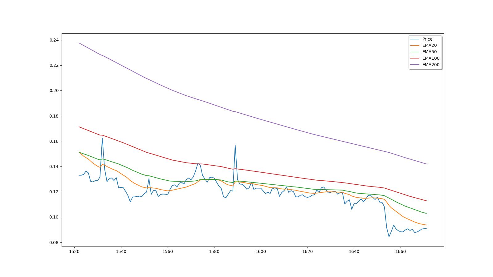 다오 메이커 Exponential Moving Averages