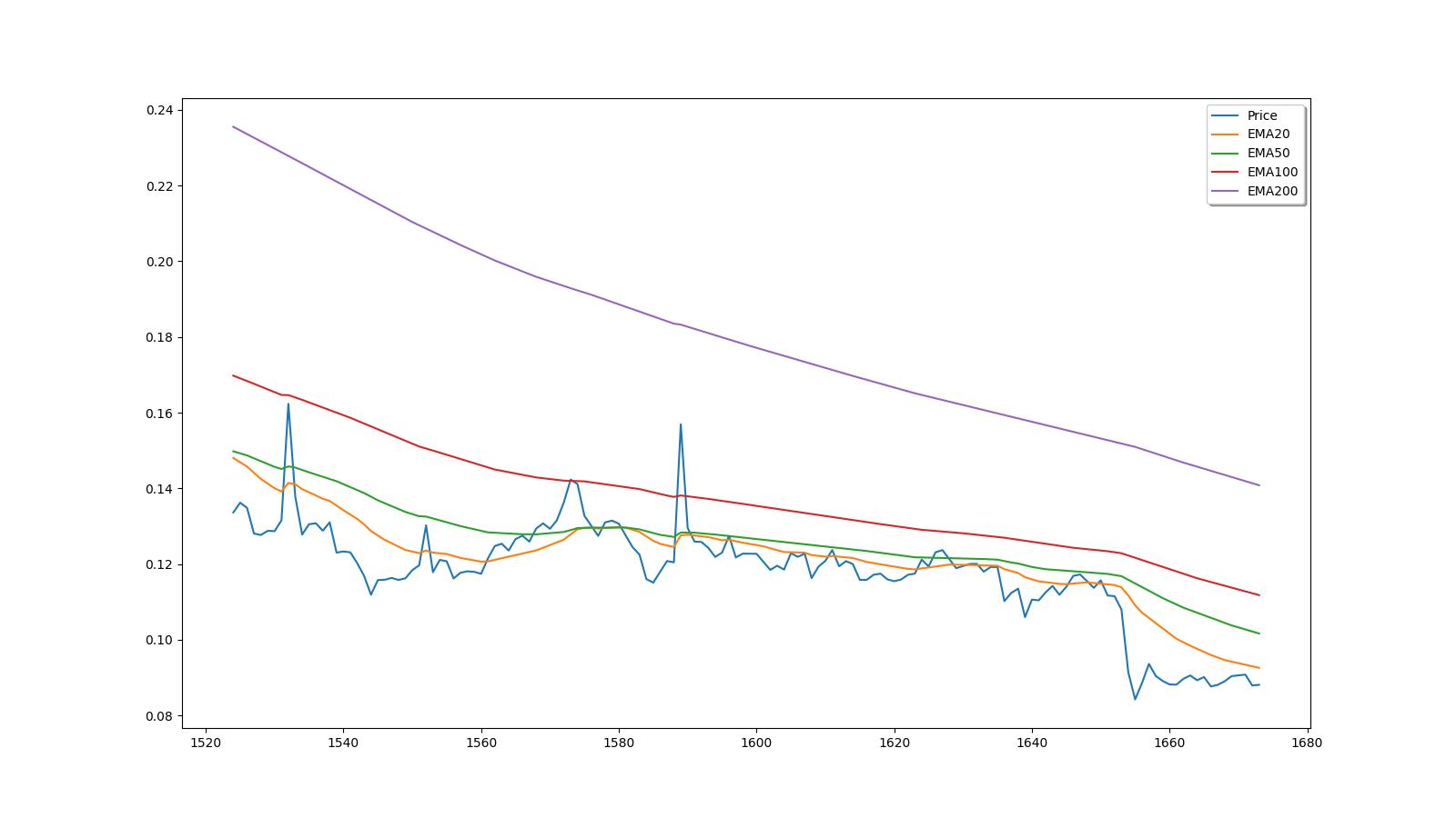DAO Maker Exponential Moving Averages