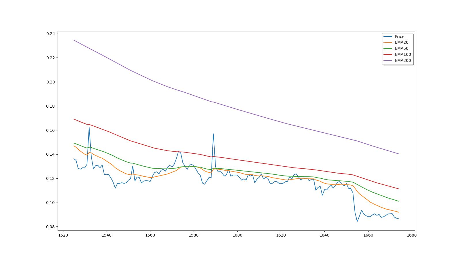 DAO Maker Exponential Moving Averages