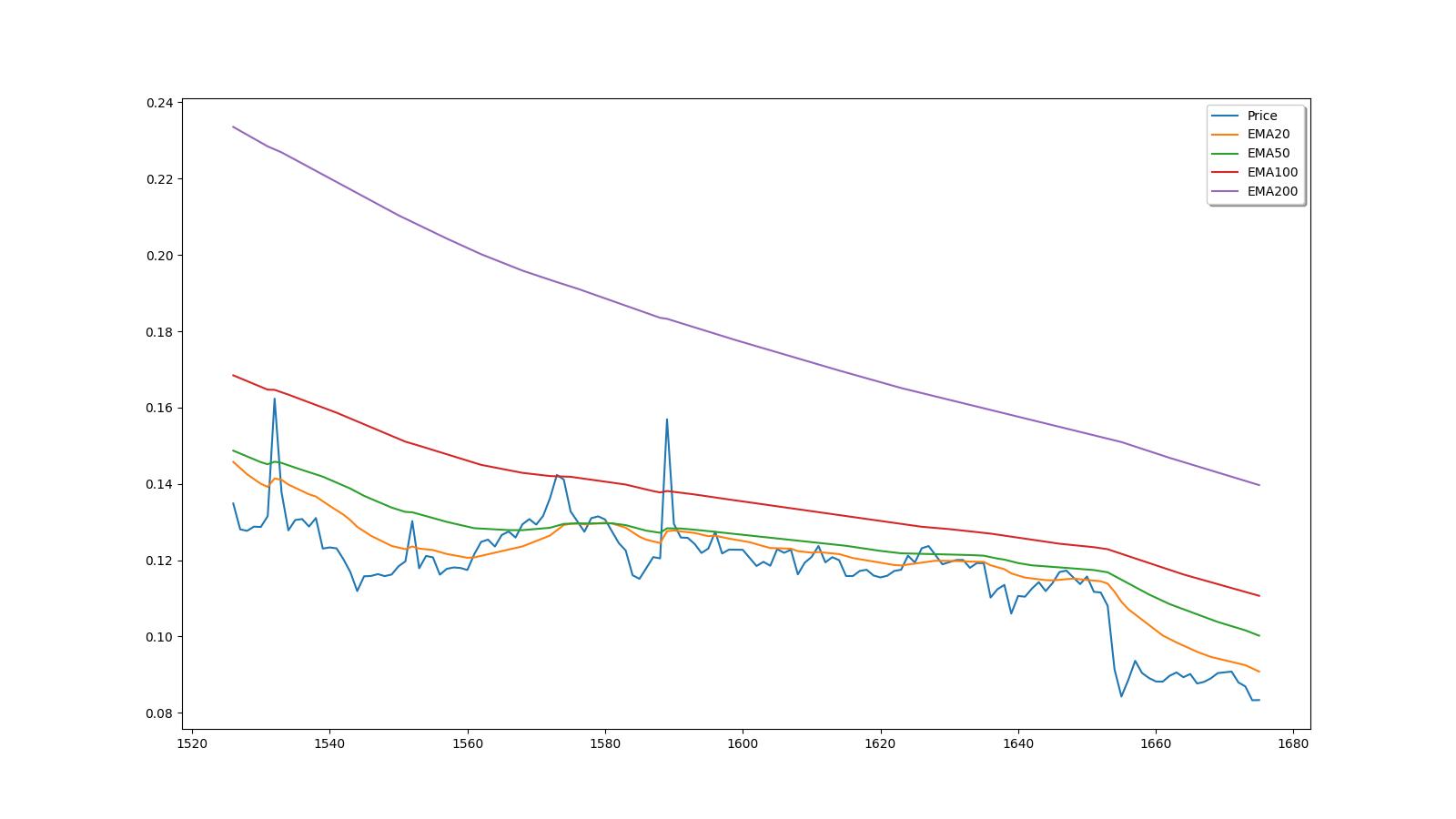 DAO Maker Exponential Moving Averages