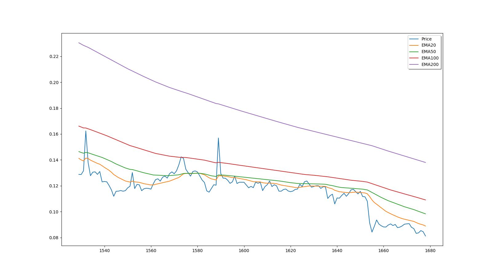 DAO Maker Exponential Moving Averages