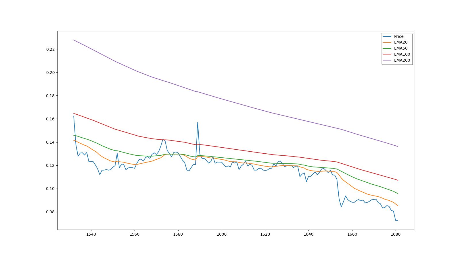 DAO Maker Exponential Moving Averages