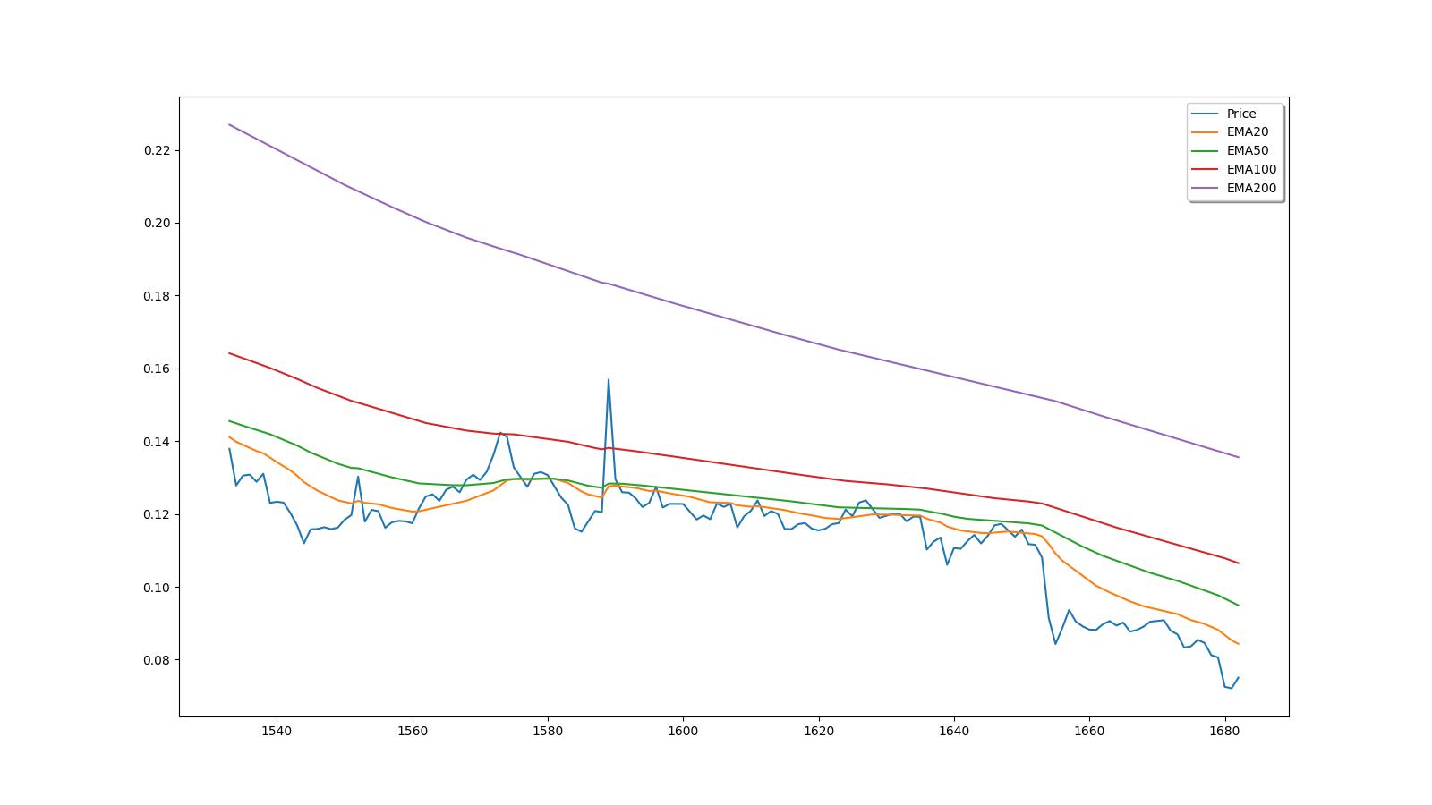 DAO Maker Exponential Moving Averages