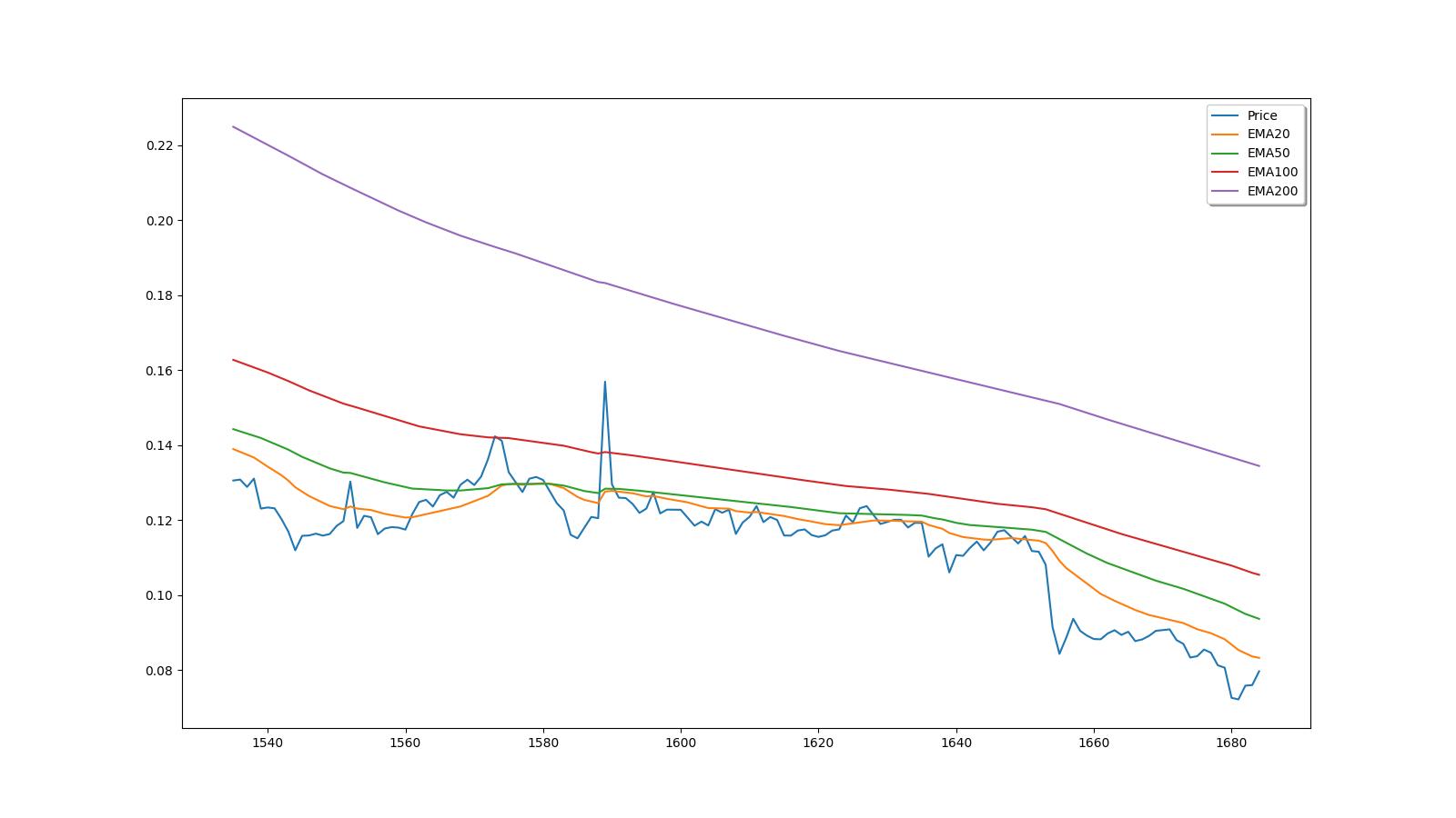 DAO Maker Exponential Moving Averages