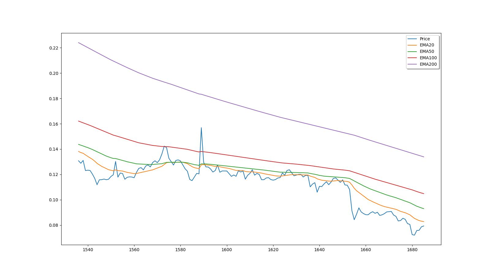 다오 메이커 Exponential Moving Averages