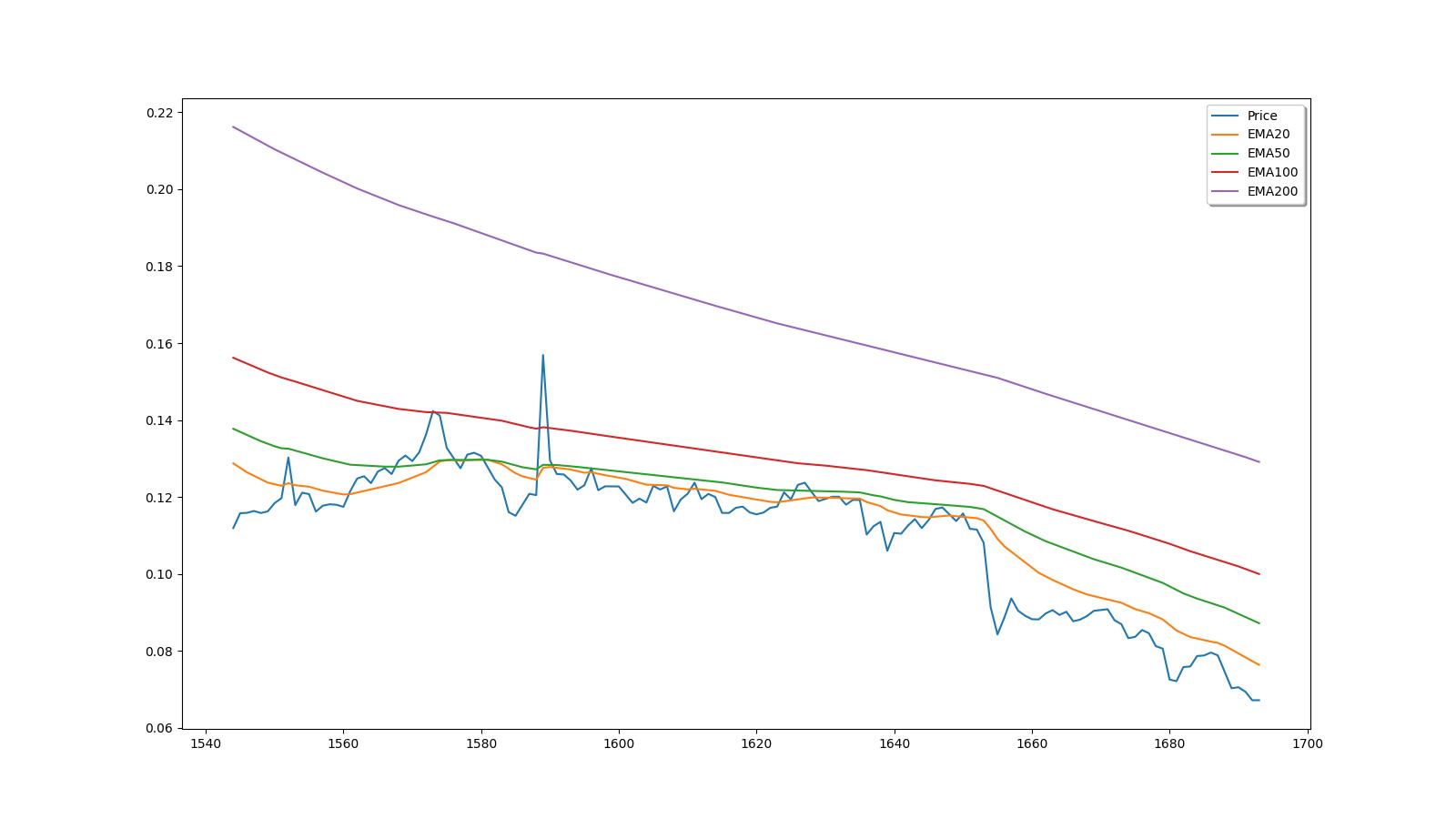 DAO Maker Exponential Moving Averages