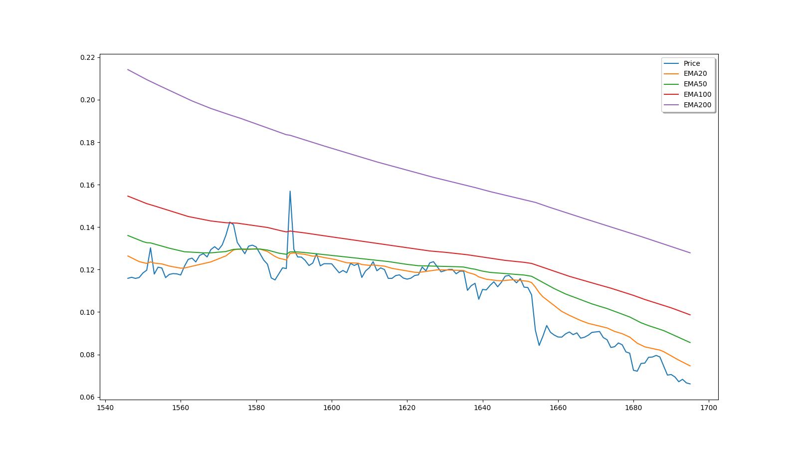 다오 메이커 Exponential Moving Averages