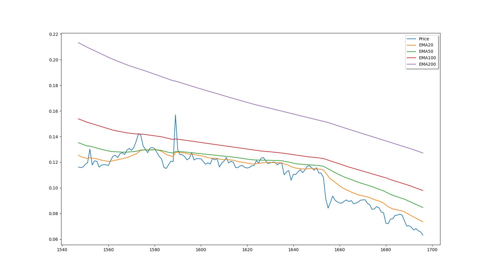 DAO Maker Exponential Moving Averages