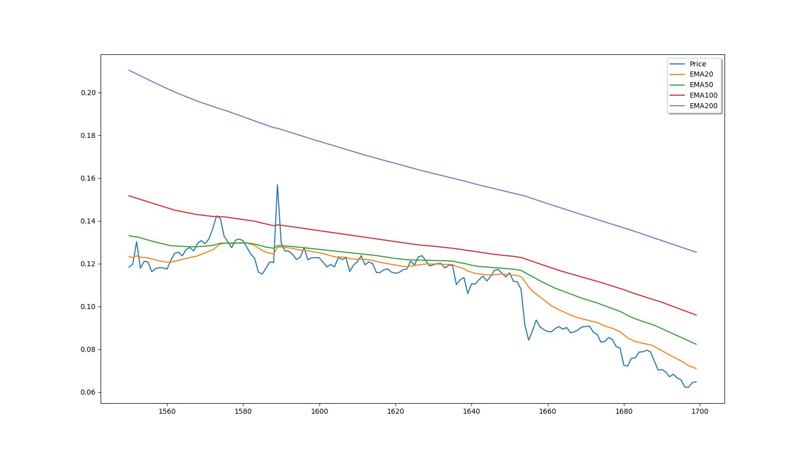DAO Maker Exponential Moving Averages