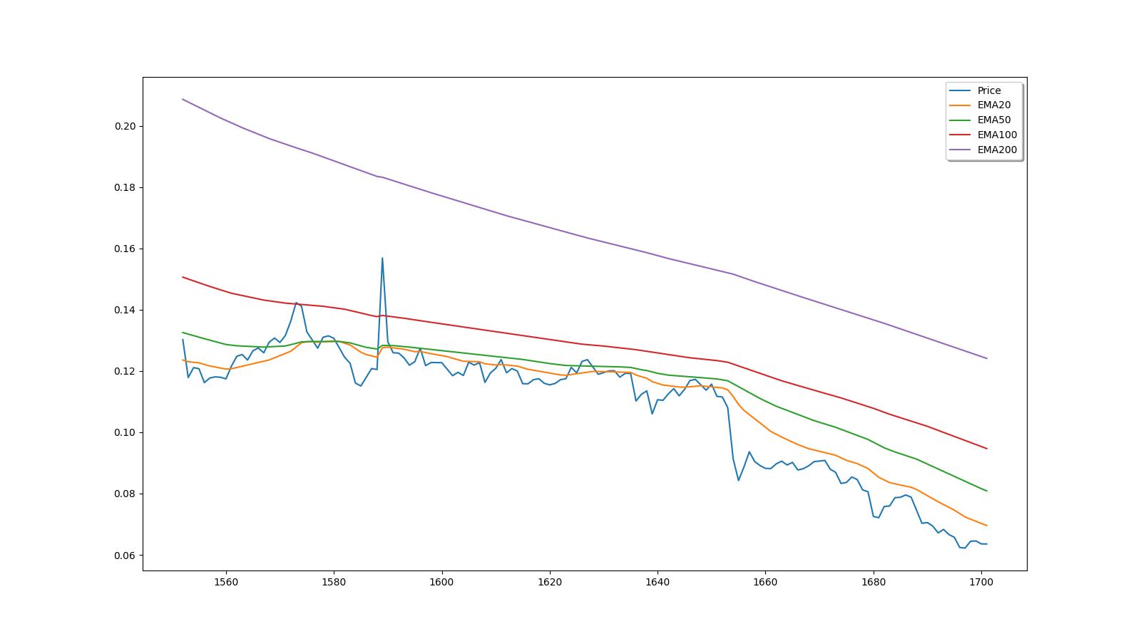 DAO Maker Exponential Moving Averages