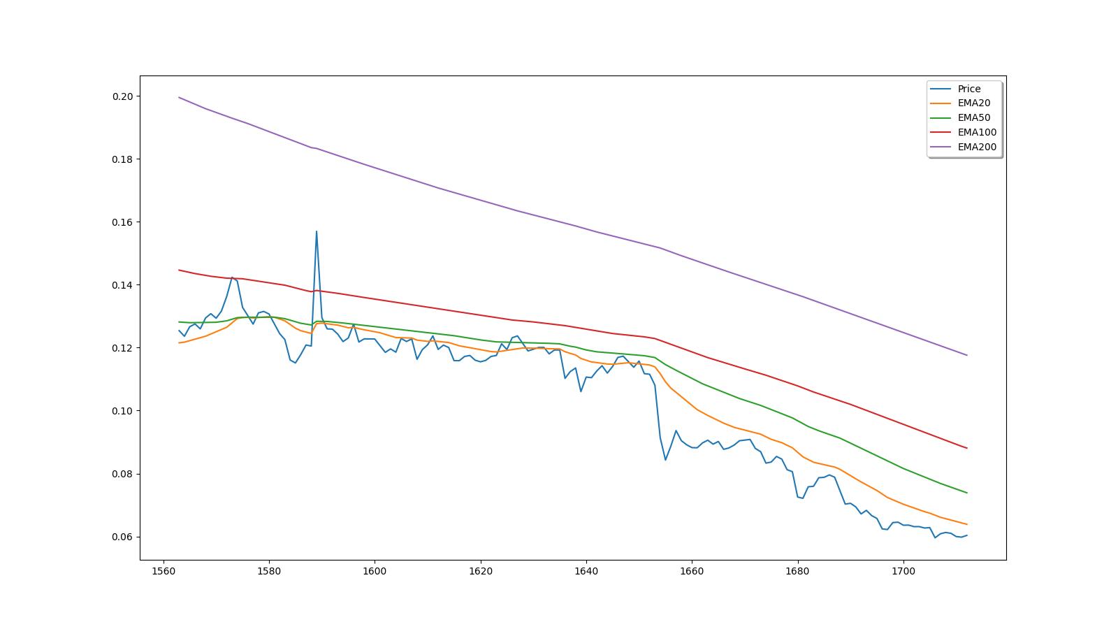 DAO Maker Exponential Moving Averages