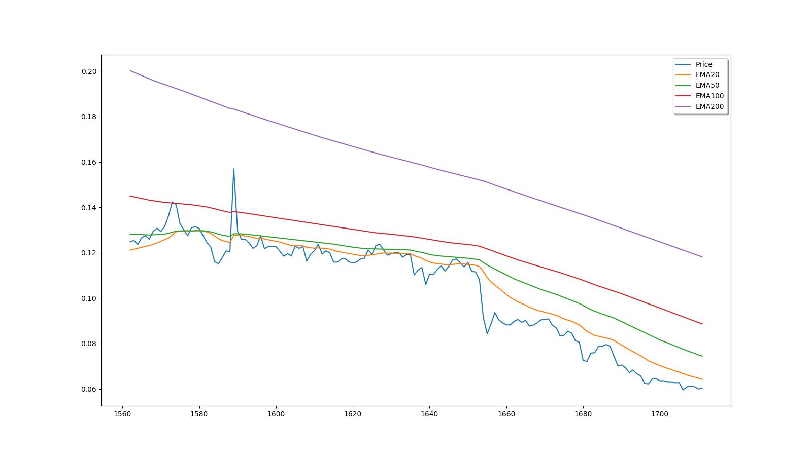 다오 메이커 Exponential Moving Averages