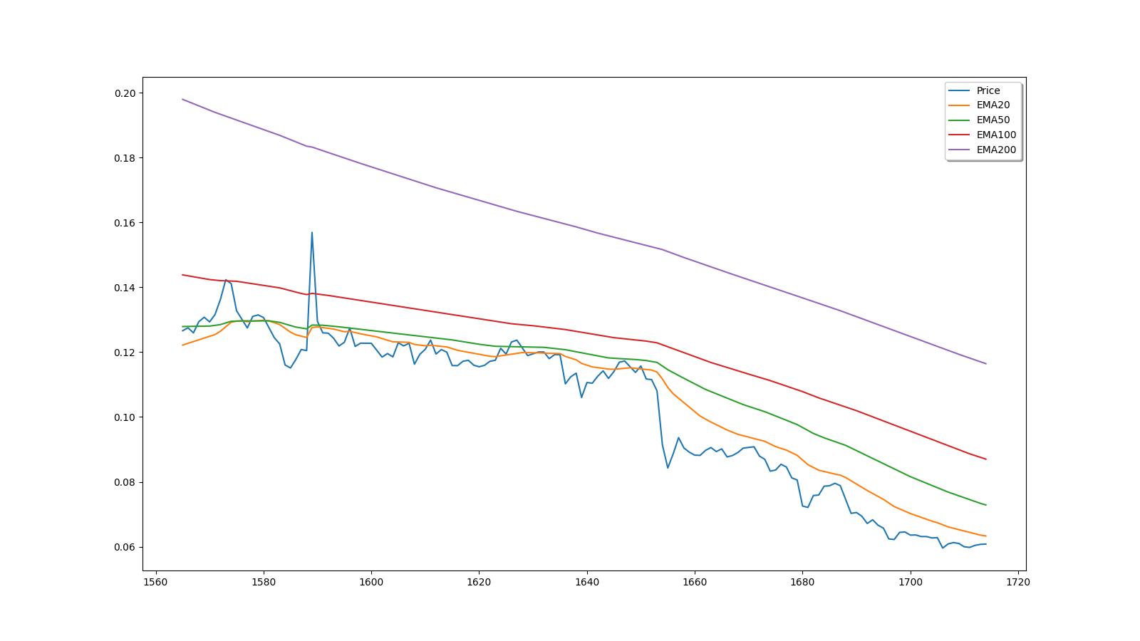 다오 메이커 Exponential Moving Averages