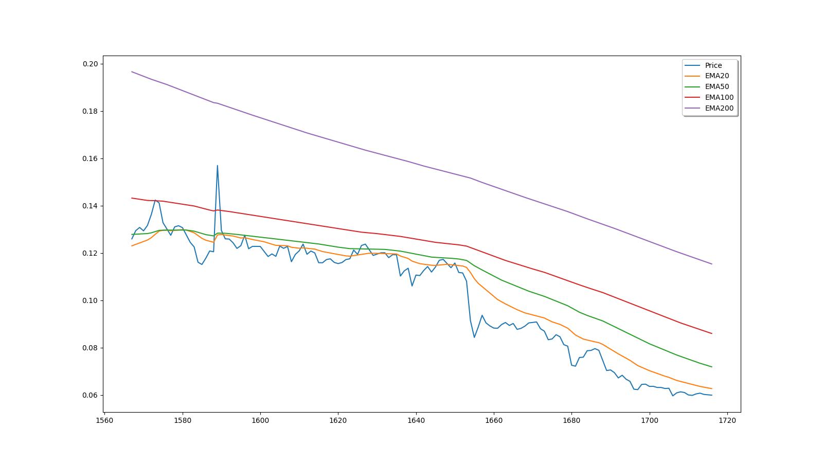 다오 메이커 Exponential Moving Averages