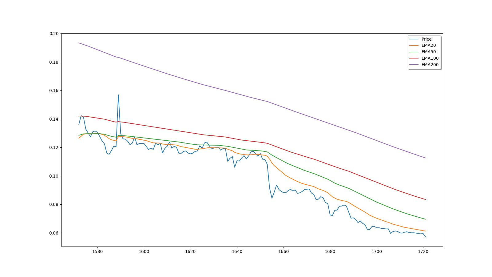 DAO Maker Exponential Moving Averages