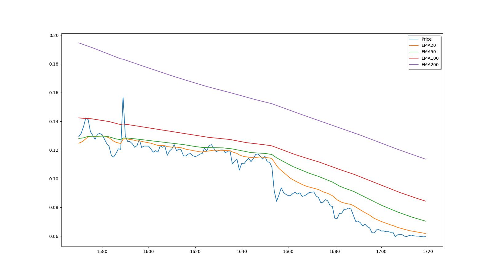 DAO Maker Exponential Moving Averages