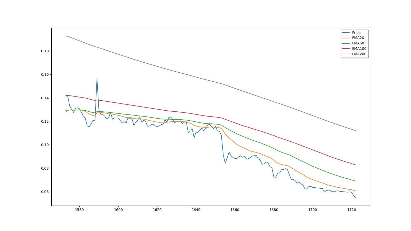 DAO Maker Exponential Moving Averages