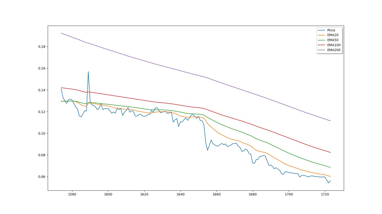 다오 메이커 Exponential Moving Averages
