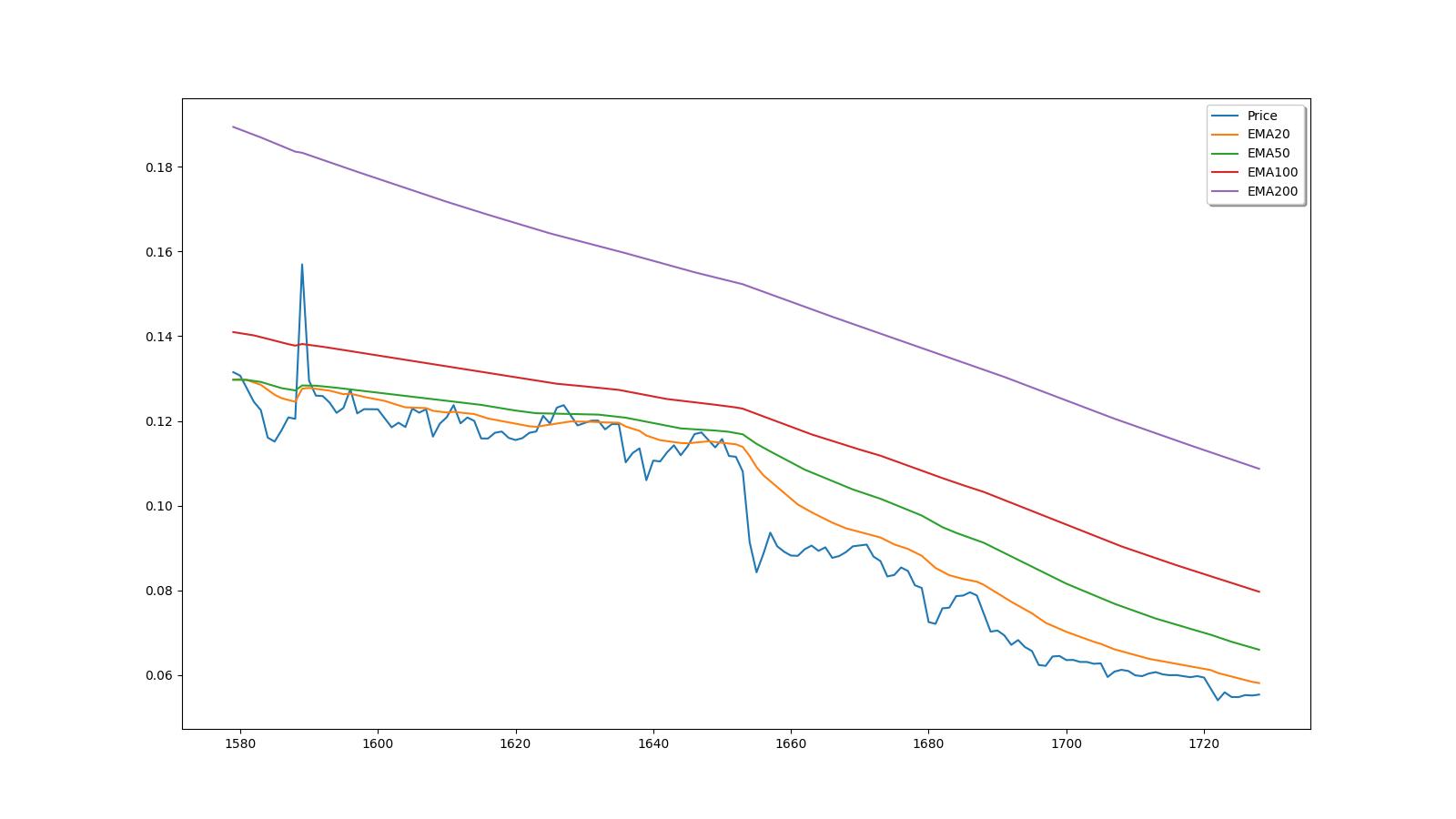 DAO Maker Exponential Moving Averages