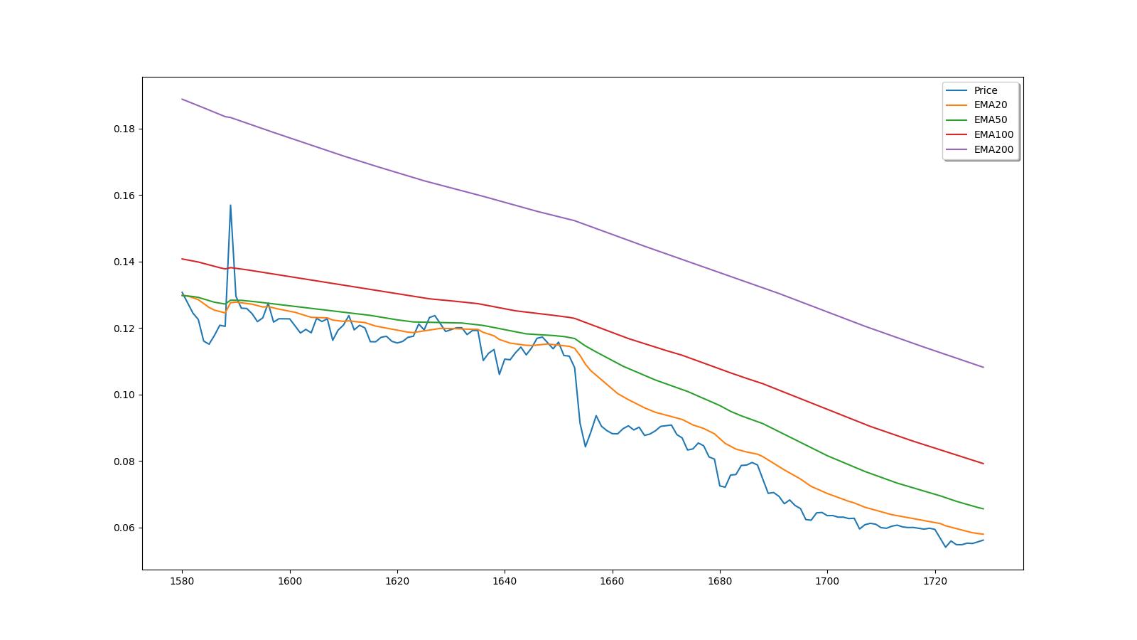 다오 메이커 Exponential Moving Averages