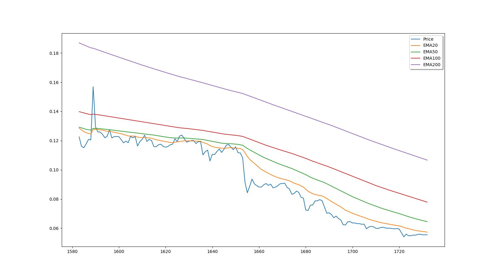 DAO Maker Exponential Moving Averages