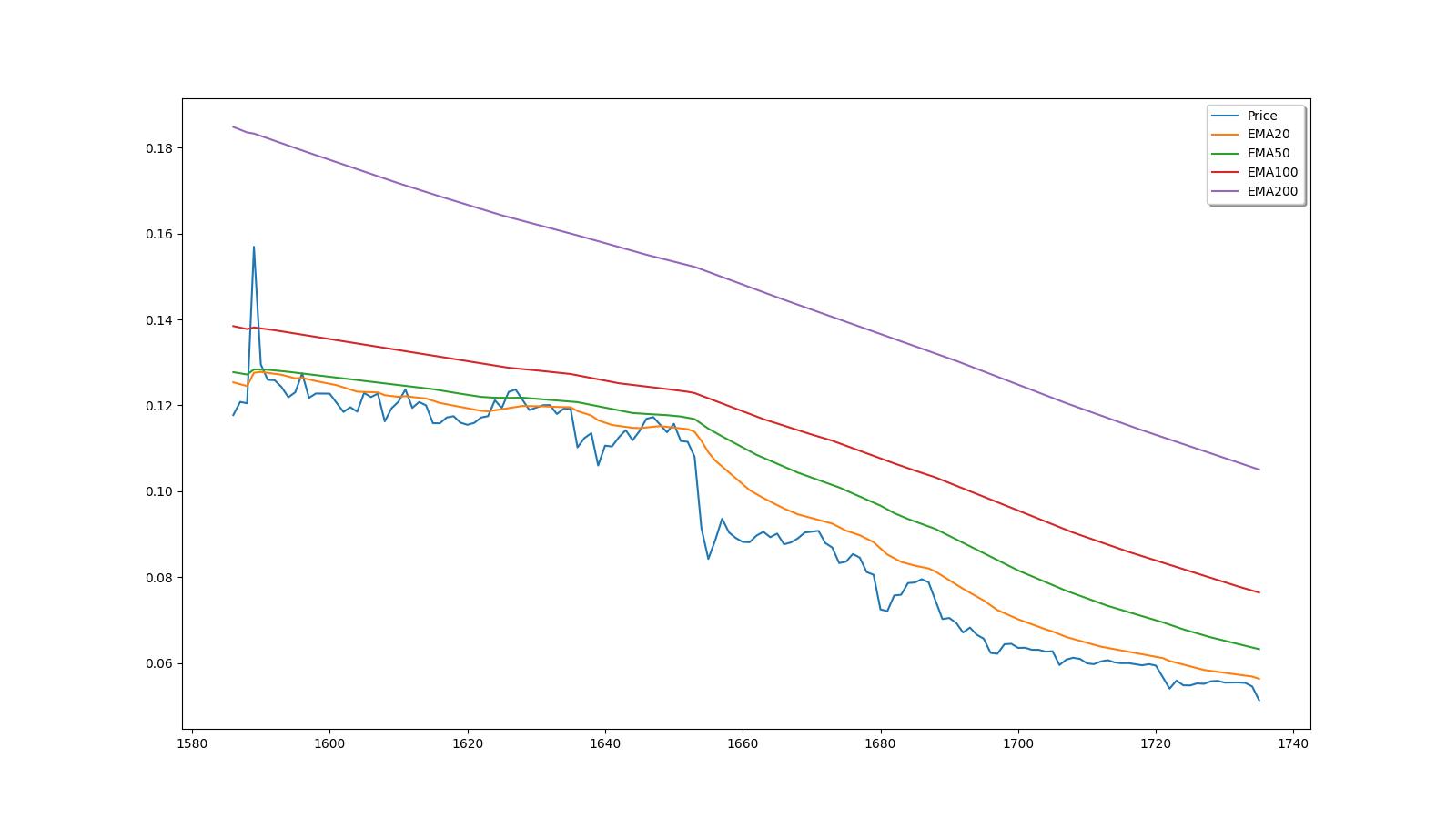 DAO Maker Exponential Moving Averages