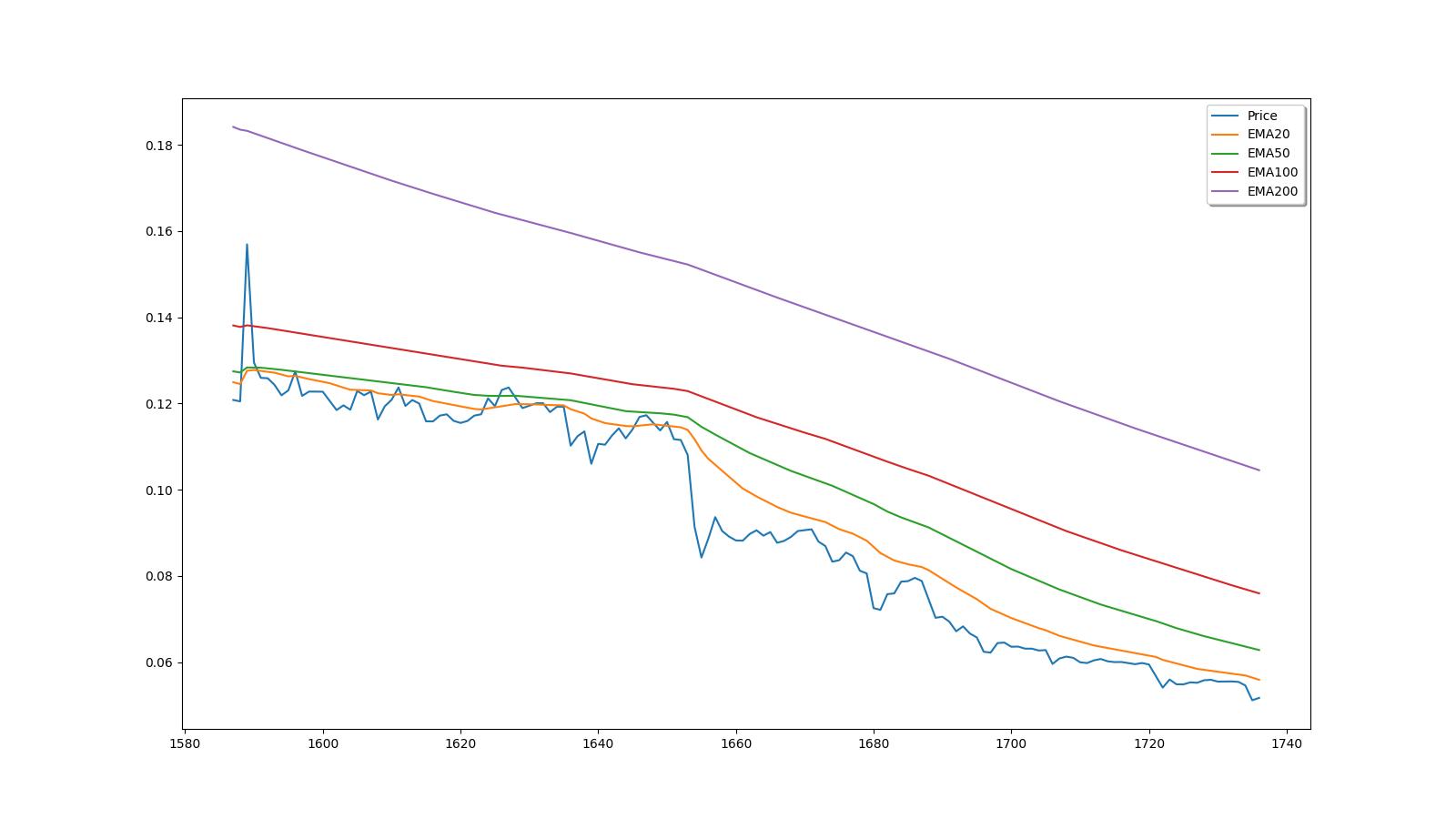 다오 메이커 Exponential Moving Averages
