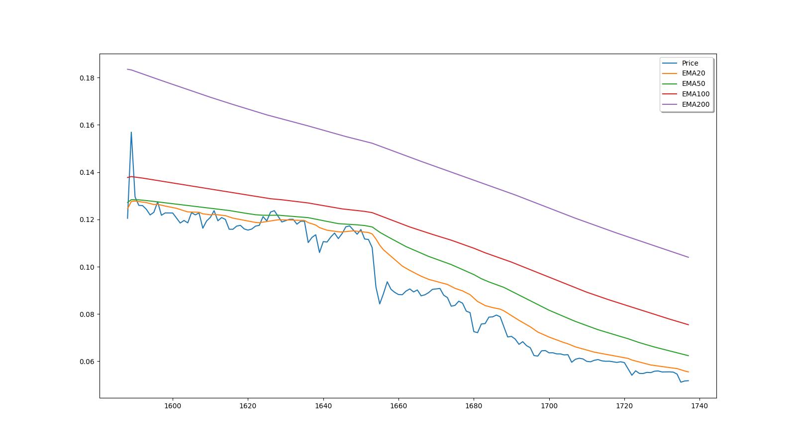DAO Maker Exponential Moving Averages