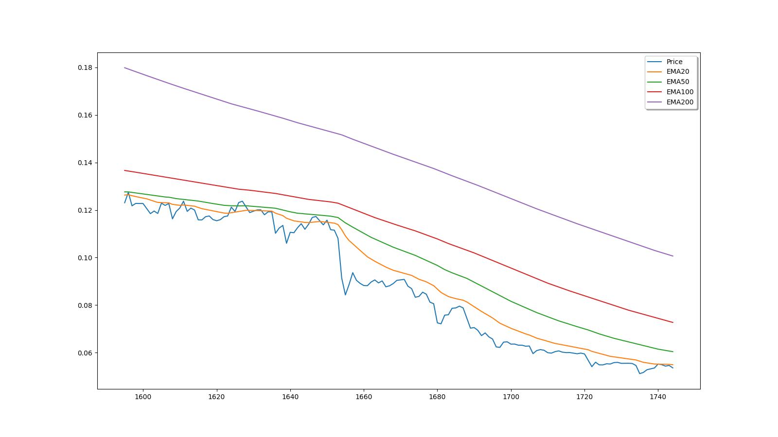 다오 메이커 Exponential Moving Averages
