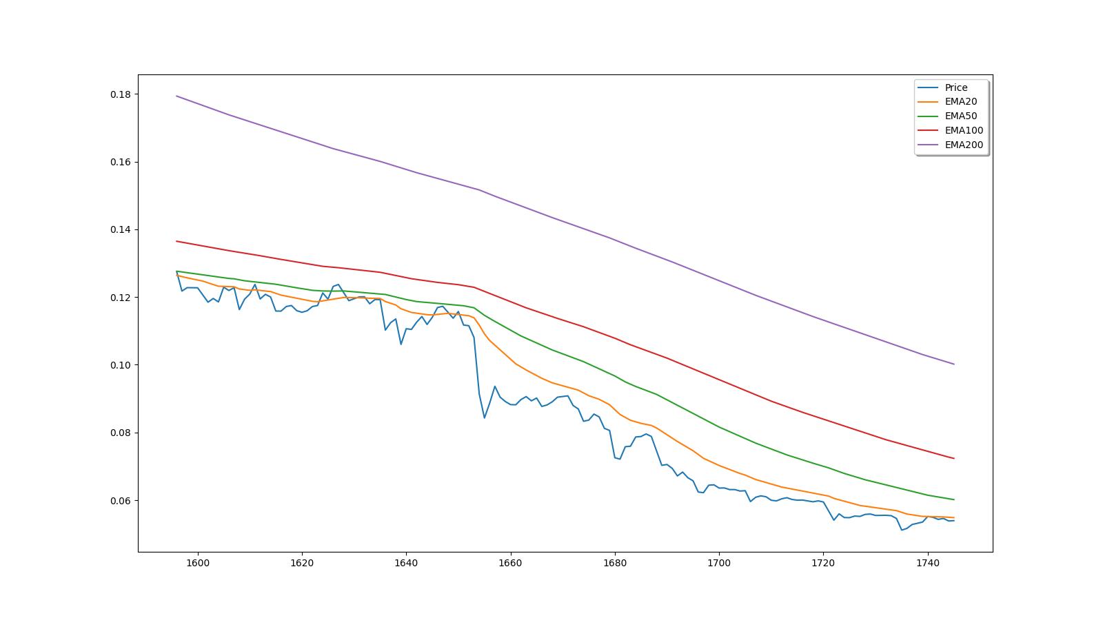 DAO Maker Exponential Moving Averages